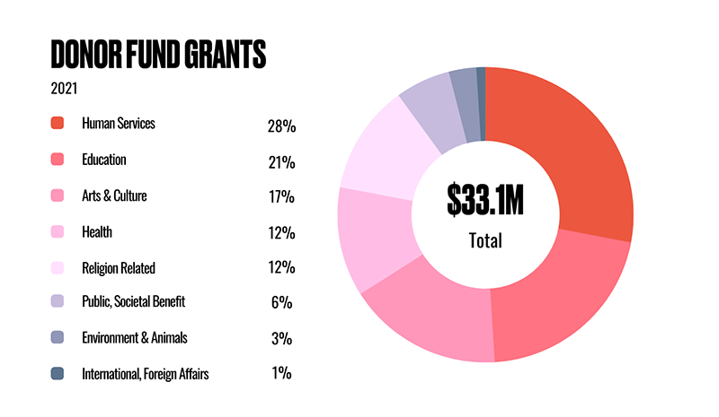 Our Grants | The Pittsburgh Foundation
